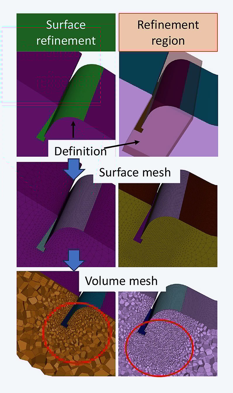 Meshing – Connecting geometry and the solver